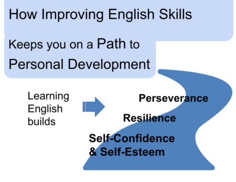 Adult ESL Lesson Plan: Discussing how English skills can boost Personal ...